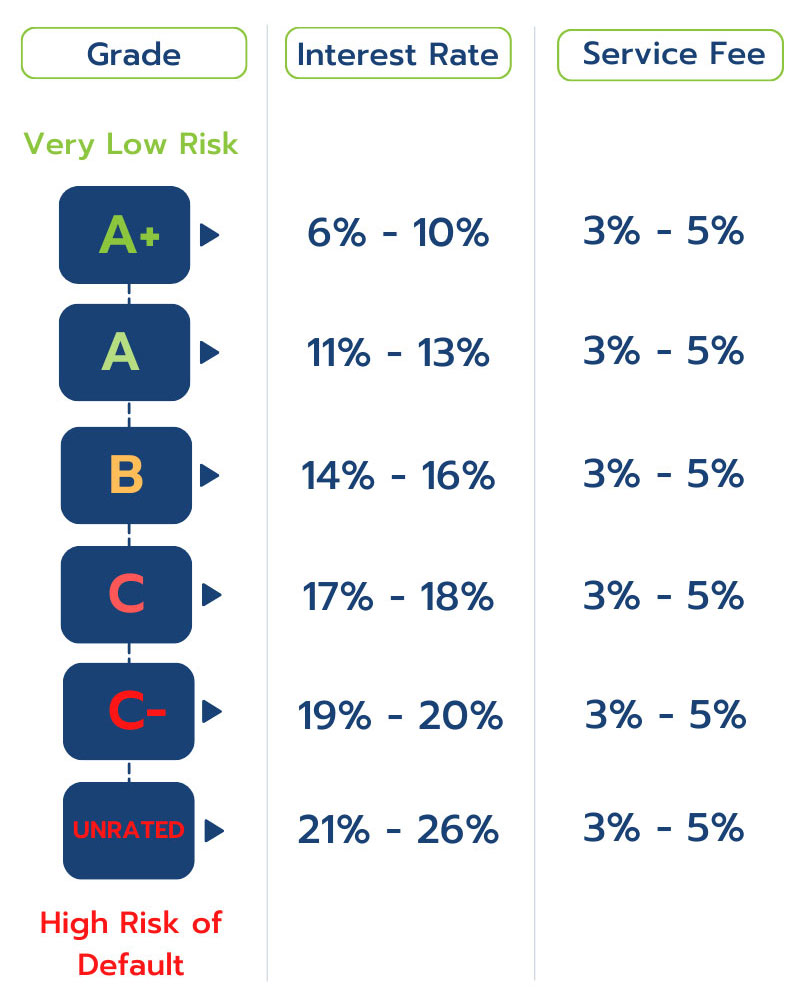 Funding | Investree Thailand